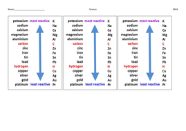 KS3 Displacement Reactions | Teaching Resources