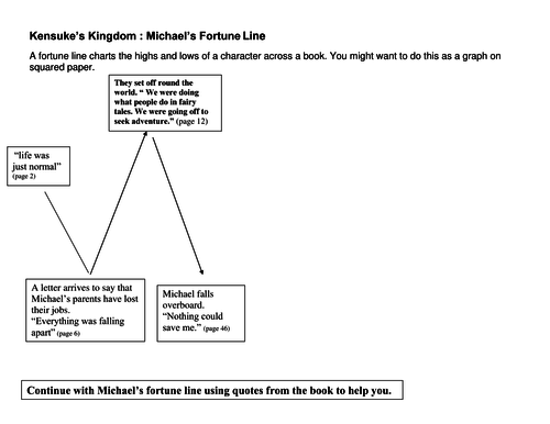 Kensuke's Kingdom All You Need Teaching Bundle! | Teaching Resources