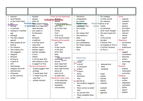 Cohesive Devices Chart | Teaching Resources
