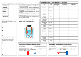 New AQA GCSE 9-1 Electrolysis of molten ionic compounds | Teaching ...