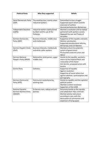 Weimar Germany: Political Parties | Teaching Resources