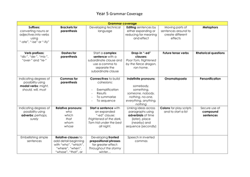 GPS Grammar Progression Years 1-6 (2014 Curriculum) | Teaching Resources