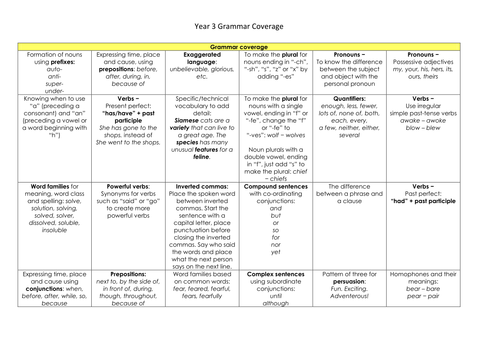 GPS Grammar Progression Years 1-6 (2014 Curriculum) | Teaching Resources
