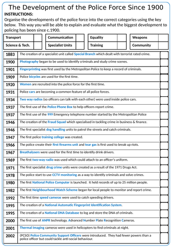 Modern Police Force Development - Crime & Punishment - GCSE History ...