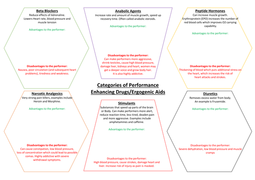GCSE AQA Physical Education - Performance Enhancing Drugs (PEDs ...