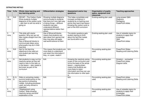 KS3 Earth and Atmosphere - Extracting Metals [Including Lesson Plans ...