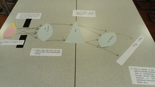 New KS4 GCSE Chemistry (Science) Spectroscope Lesson | Teaching Resources