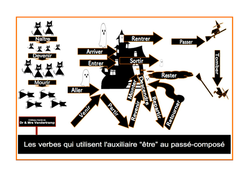 French Verbs- Revision pack (past tenses and more) | Teaching Resources