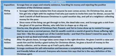 A CHRISTMAS CAROL: A SPIRITED STORY BY CHARLES DICKENS | Teaching Resources