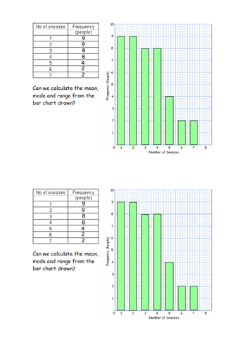 Calculating averages from bar charts | Teaching Resources Calculating averages from bar charts | Teaching Resources