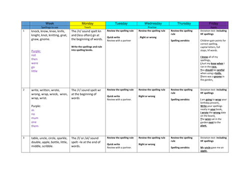 Daily Spelling Lesson Flip Charts and Medium Term Plan - Year 2 ...