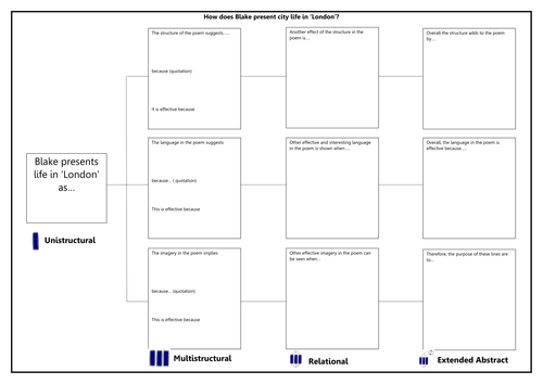 GCSE English Literature Poetry - London (Blake) SOLO Taxonomy analysis ...