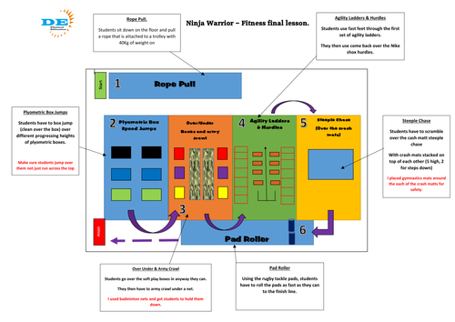 Ninja Warrior Fitness Course | Teaching Resources