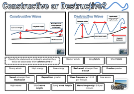 Types of waves | Teaching Resources