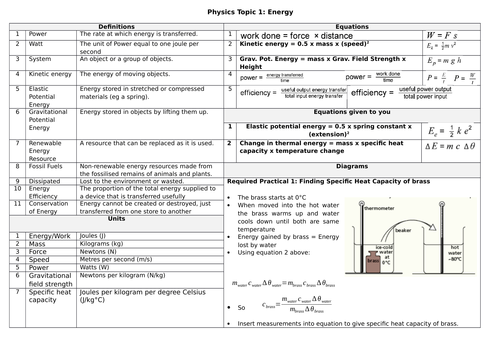 ALL TOPICS Knowledge organisers AQA 9-1 GCSE Science Trilogy Physics | Teaching Resources