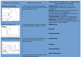 GCSE AQA 9-1 Coasts : The Formation of Headlands and Bays. | Teaching ...