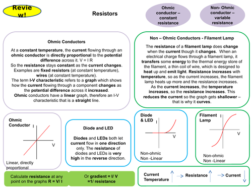 Resistors: I-V Characteristics of Ohmic and Non-Ohmic Conductors ...