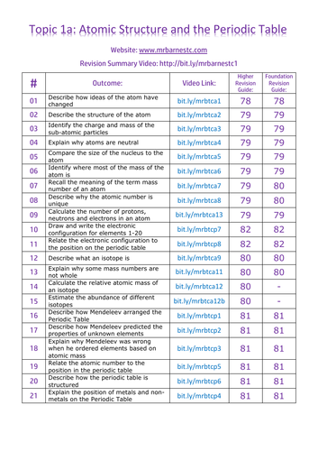 GCSE Chemistry 2016: Edexcel Outcomes and Checklist | Teaching Resources