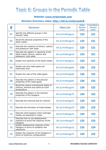 GCSE Chemistry 2016: Edexcel Outcomes and Checklist | Teaching Resources