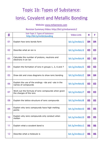 GCSE Chemistry 2016: Edexcel Outcomes and Checklist | Teaching Resources