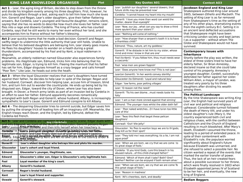 King Lear A-Level Knowledge Organiser | Teaching Resources