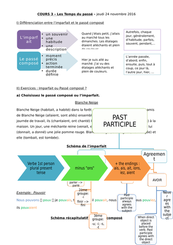 Mind Map - Imparfait (Imperfect) /Passé Composé (Perfect) French ...