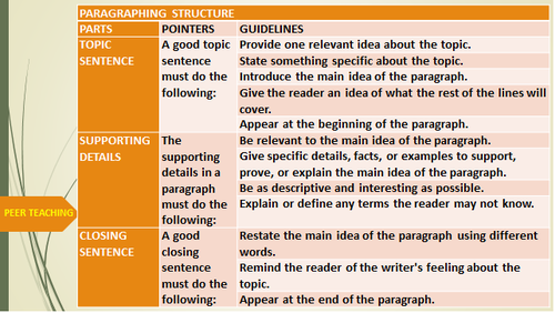 PARAGRAPH WRITING : LESSON PRESENTATION | Teaching Resources PARAGRAPH WRITING : LESSON PRESENTATION | Teaching Resources