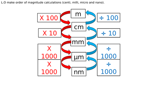 AQA - Order of margnitude calculations. | Teaching Resources