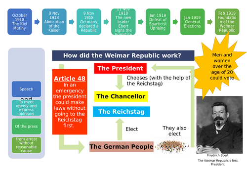 Germany 1919-1991 Weimar Constitution | Teaching Resources