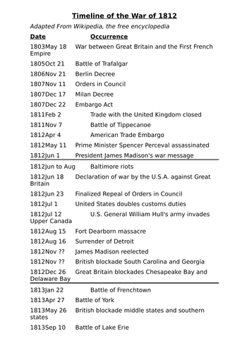 Timelines for The War of 1812 | Teaching Resources