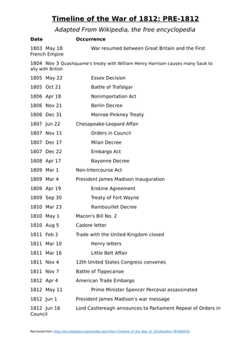 Timelines for The War of 1812 | Teaching Resources
