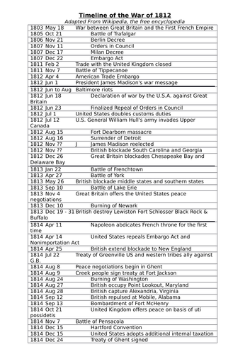 Timelines for The War of 1812 | Teaching Resources