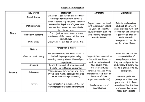 AQA GCSE New Spec Psychology Perception - Theories of perception ...