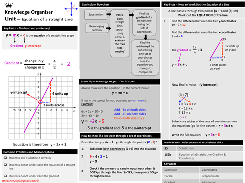 Equation of a Straight Line - Knowledge Organiser | Teaching Resources