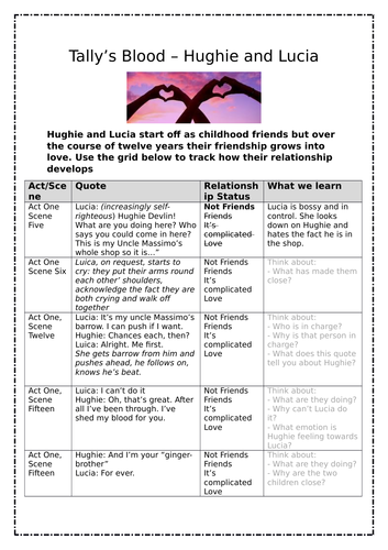 Tally's Blood - Anne Marie Di Mambro Resources | Teaching Resources
