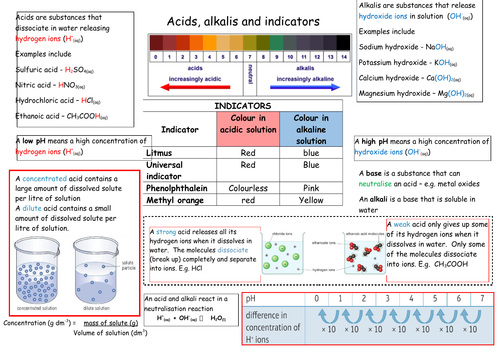 CC8 / SC8 - Acids and alkalis Chemistry (9-1) Edexcel revision cards | Teaching Resources