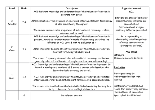 AQA GCSE Psychology (NEW SPEC) - Perception exam style questions ...