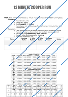 12 Minute Cooper Run Worksheet | Teaching Resources
