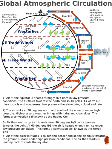 Global Atmospheric Circulation AQA 1-9 | Teaching Resources