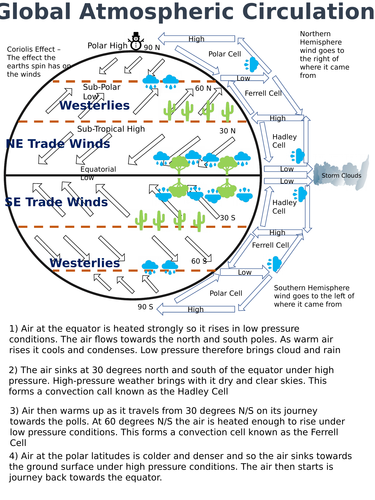 Global Atmospheric Circulation AQA 1-9 | Teaching Resources