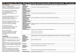 How to write a comparison of Ozymandias and Hawk Roosting for Eduqas ...