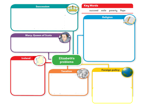GCSE History Paper 2 Section B: British Depth Study Elizabethan England ...