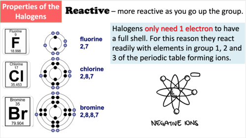 Group 7: The Halogens | Teaching Resources