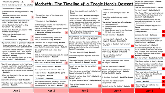 Macbeth - Timeline of Key Quotes | Teaching Resources