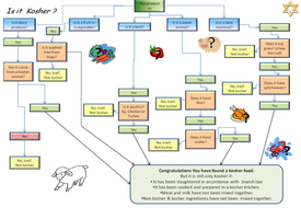 Lesson on Kosher Laws (Judaism) | Teaching Resources