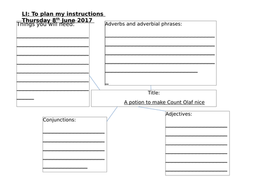 Instruction Writing 3 days of Lessons Year 3/4 | Teaching Resources