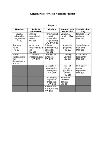 Edexcel 1MA1 Autumn 2017 Mock Revision list and Practice questions ...