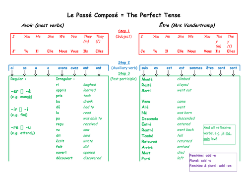 Perfect tense investigation lesson - French | Teaching Resources