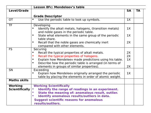 KS3 Unit 8F Chemistry - The Atom (8a Atom, 8b Chemical prop, 8c ...