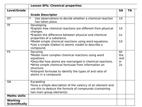KS3 Unit 8F Chemistry - The Atom (8a Atom, 8b Chemical prop, 8c ...